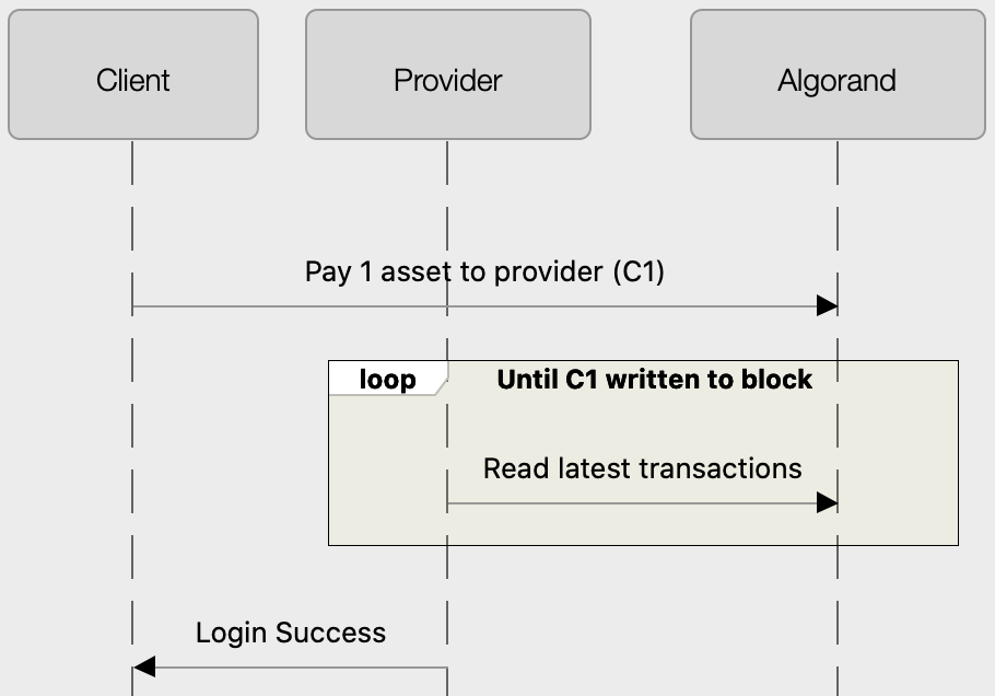 Decentralized Two-Factor Authentication With Algorand Standard Assets | Algorand Developer Portal
